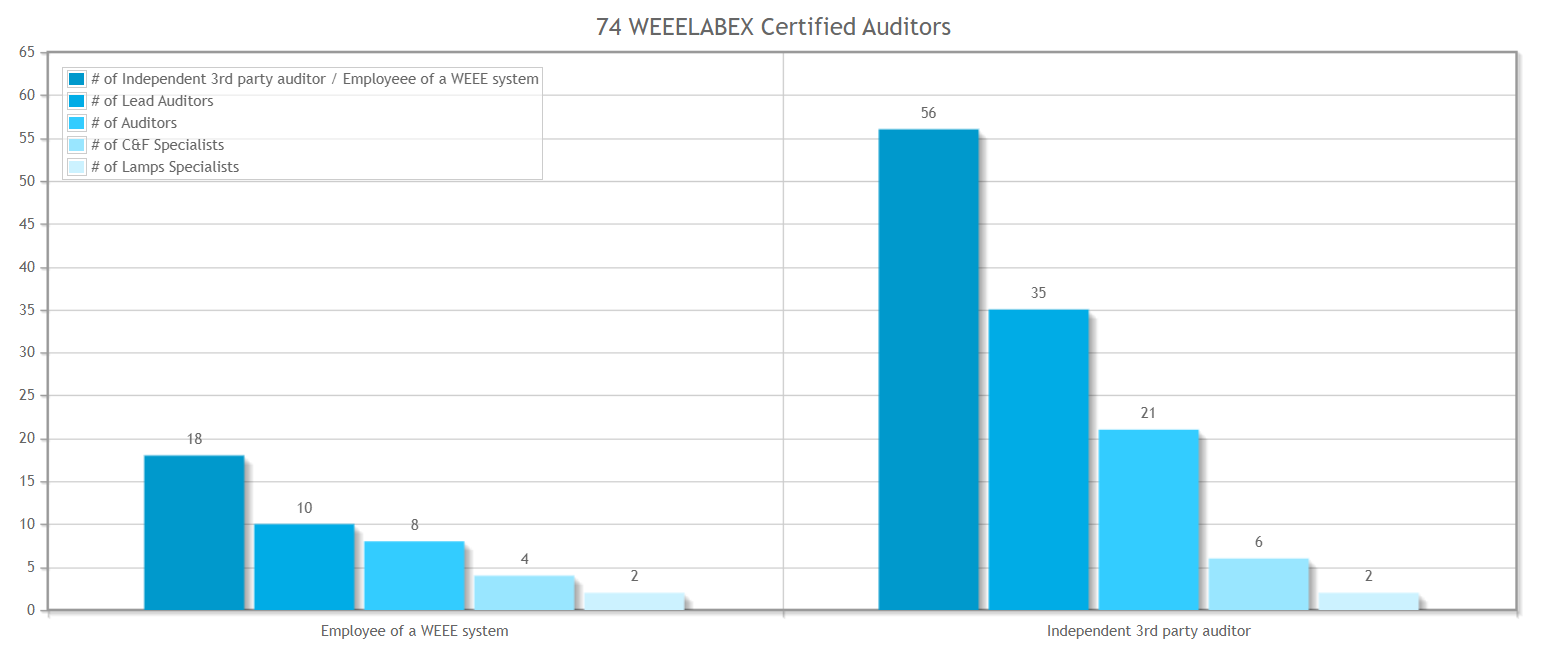 WEEELABEX ORGANISATION - Weelabex